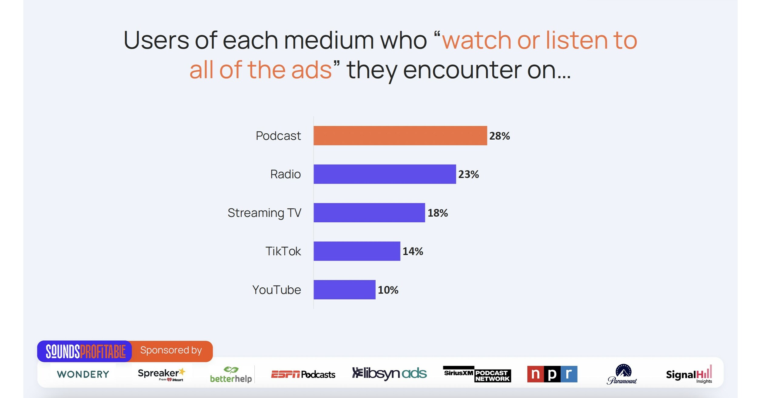 Sounds Profitable Study Reveals Podcast Listeners Pay Greater Attention ...
