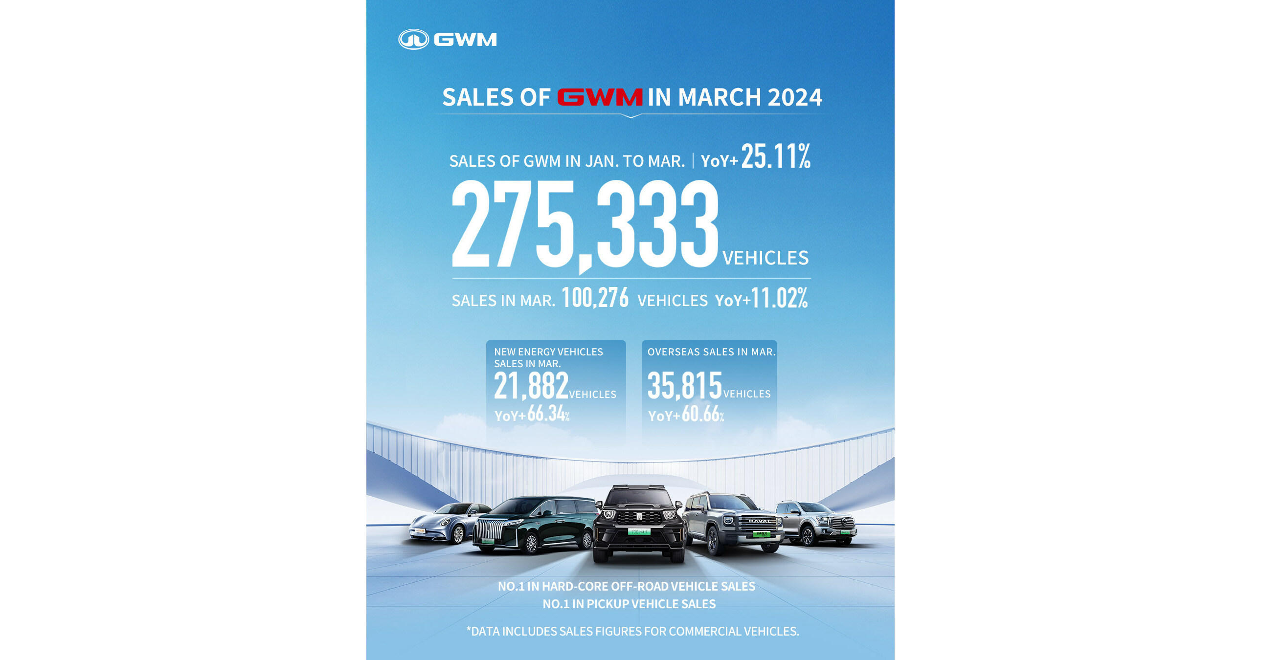 GWM Achieves New Sales Record as New Energy and Overseas Sales Surge