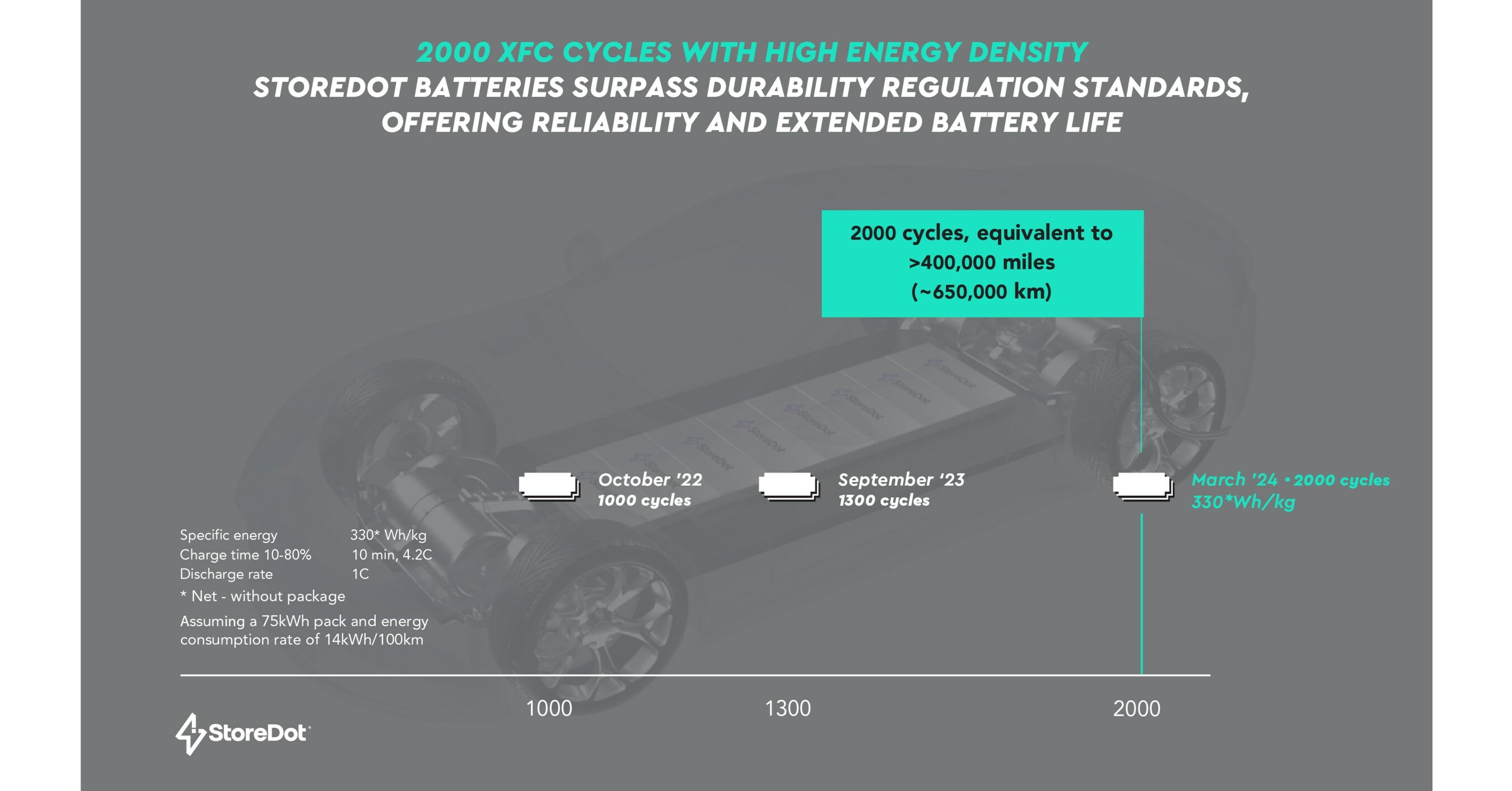 STOREDOT HITS COMMERCIALIZATION MILESTONE WITH 2,000 EXTREME FAST ...