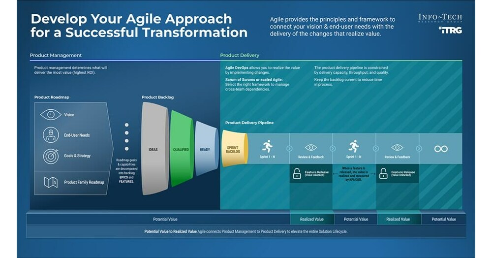 Info-Tech Research Group Outlines an Approach For Successful Agile ...