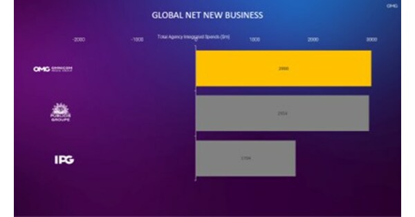 OMNICOM MEDIA GROUP RANKED #1 FOR NET NEW BUSINESS FOR SECOND CONSECUTIVE YEAR