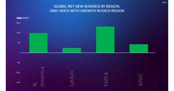 OMNICOM MEDIA GROUP RANKED #1 FOR NET NEW BUSINESS FOR SECOND CONSECUTIVE YEAR