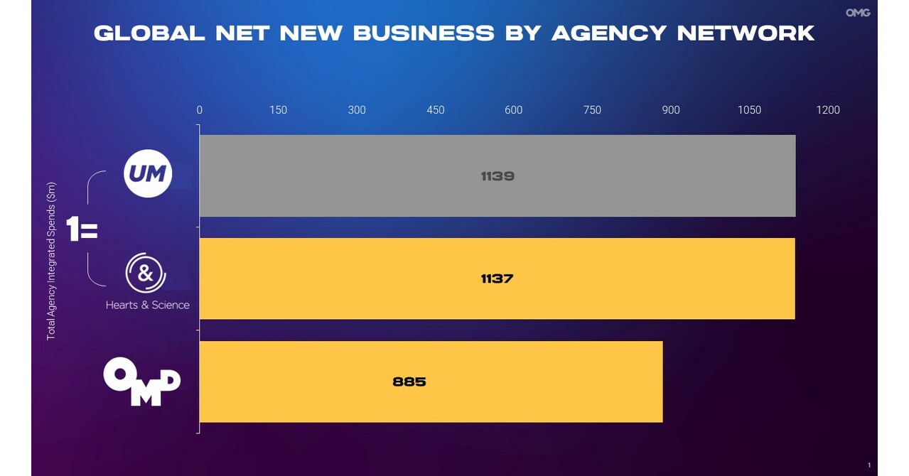 OMNICOM MEDIA GROUP RANKED #1 FOR NET NEW BUSINESS FOR SECOND CONSECUTIVE YEAR