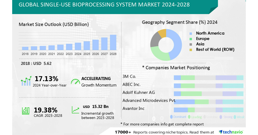 Single-use Bioprocessing System Market size is set to grow by USD 15.32 ...