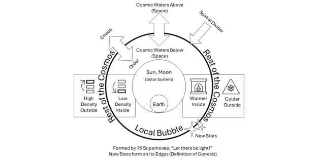 Harvard Astrophysicists Data Provides Scientific Support for Genesis ...