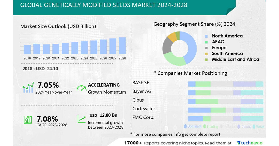 Genetically Modified Seeds Market size is set to grow by USD 12.80 bn ...