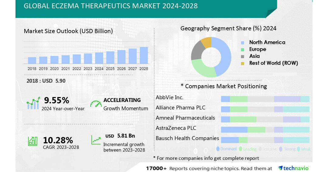 Eczema Therapeutics Market size is set to grow by USD 5.81 bn from 2024 ...