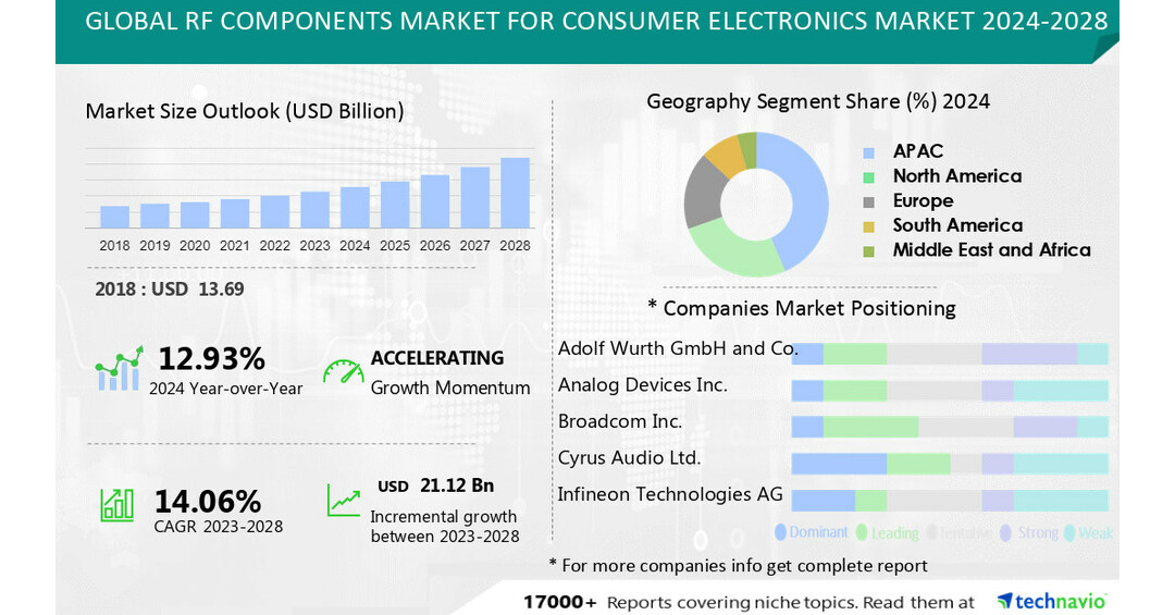 RF Components Market For Consumer Electronics Market size is set to ...