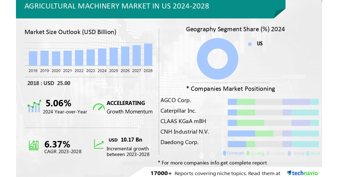 Agricultural Machinery Market In US size is set to grow by USD 10.17 bn ...