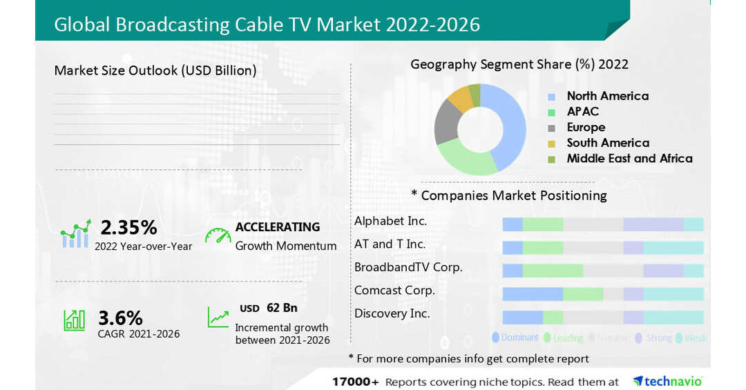 Broadcasting Cable TV Market size to grow by USD 62 Billion, Technavio