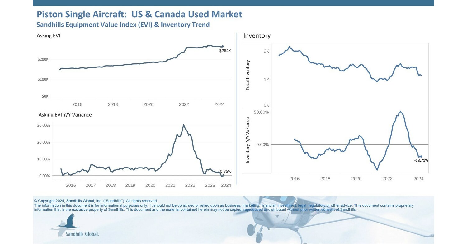 Used Aircraft Inventory Levels Continue Upward Trend