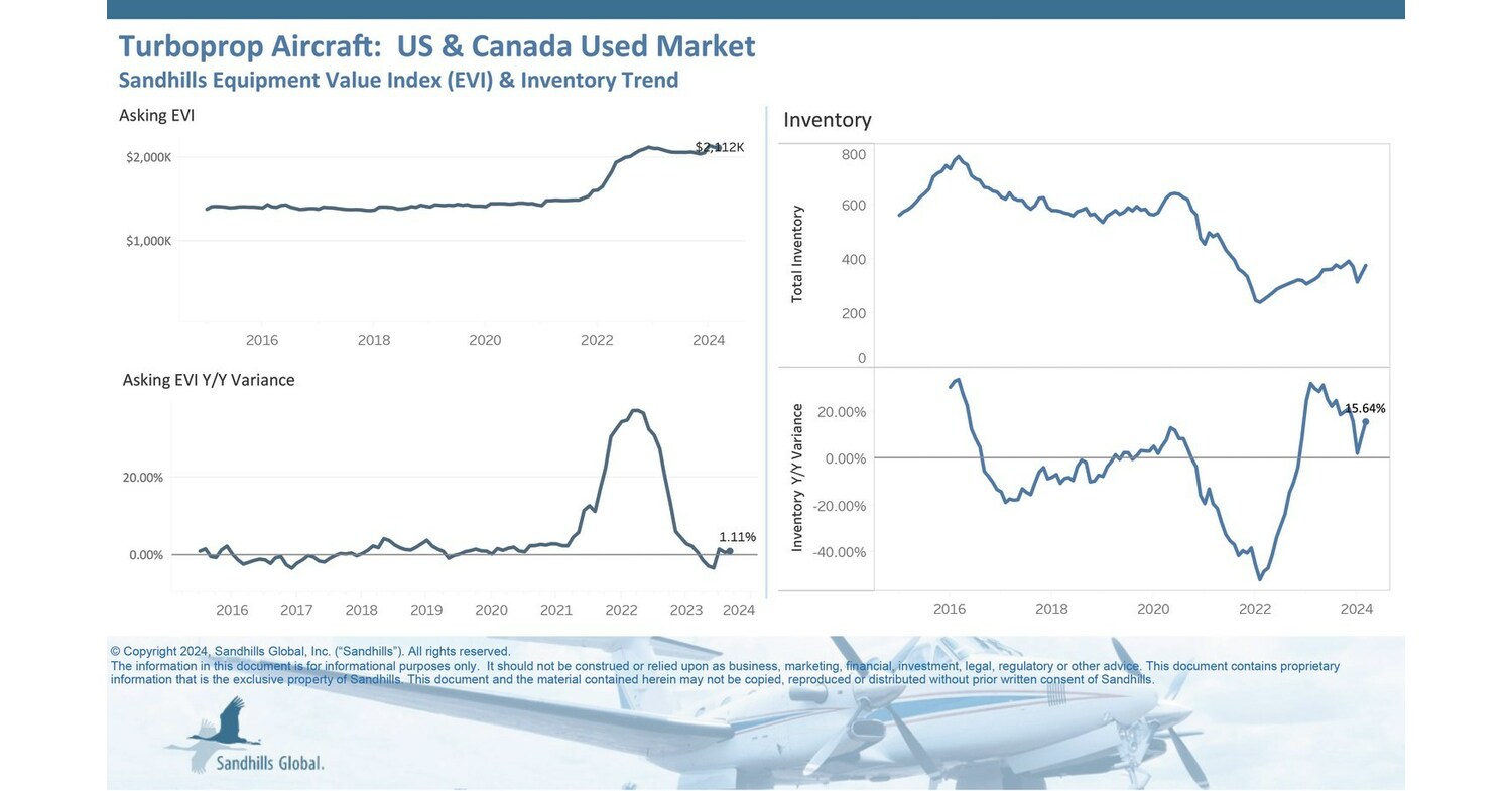 Used Aircraft Inventory Levels Continue Upward Trend