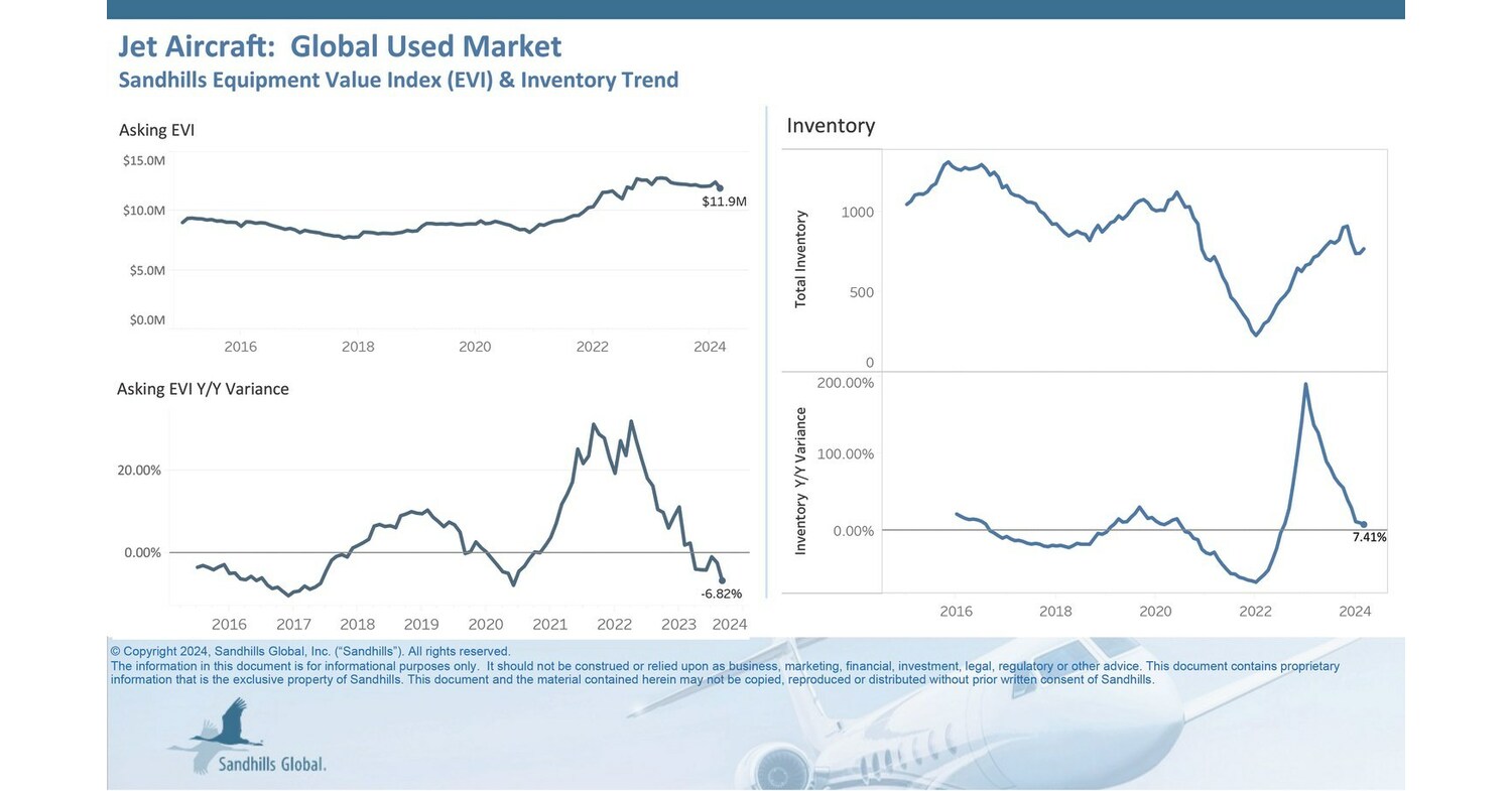 Used Aircraft Inventory Levels Continue Upward Trend