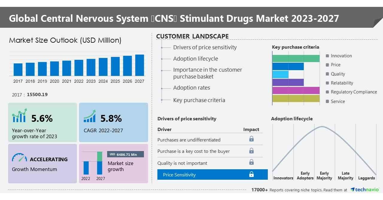 Central Nervous System (CNS) Stimulant Drugs Market size is set to grow ...