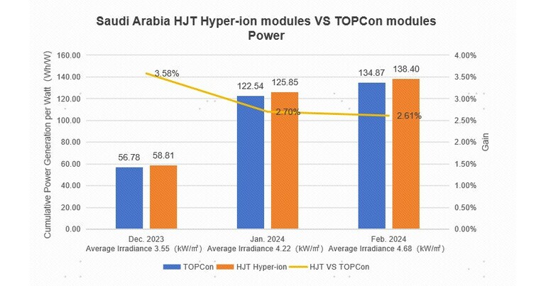 Empirical Data of Hyper-ion Modules Updated: Monthly Cumulative Power ...