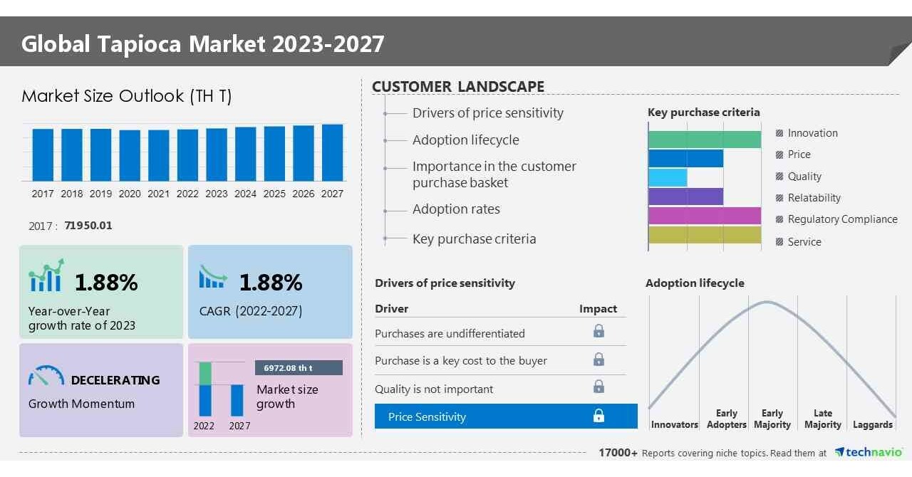 Tapioca Market size is set to grow by 6.97 million t from 2023-2027 ...