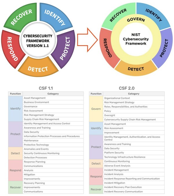 Build a Stronger Cybersecurity Culture With Cybersecurity Rubric 2.0