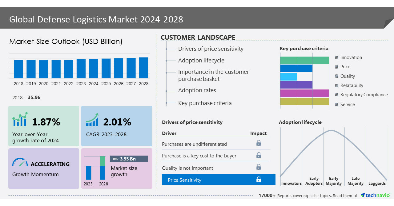 Defense Logistics Market size to increase by USD 3.95 billion between ...