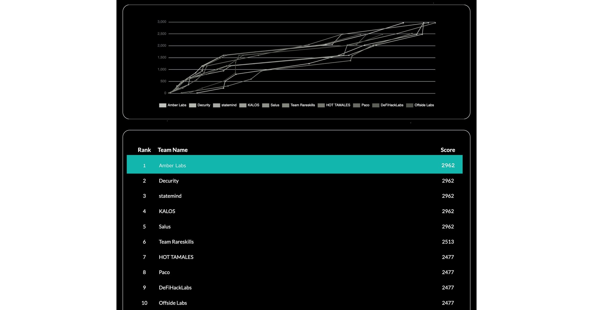 Amber Group CTF Team Clinches Victory at OpenZeppelin's Ethernaut Capture the Flag 2024
