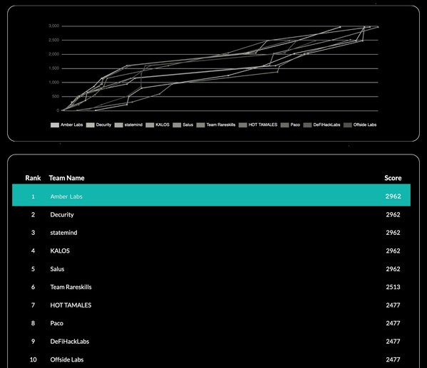 Amber Group CTF Team Clinches Victory at OpenZeppelin's Ethernaut Capture the Flag 2024