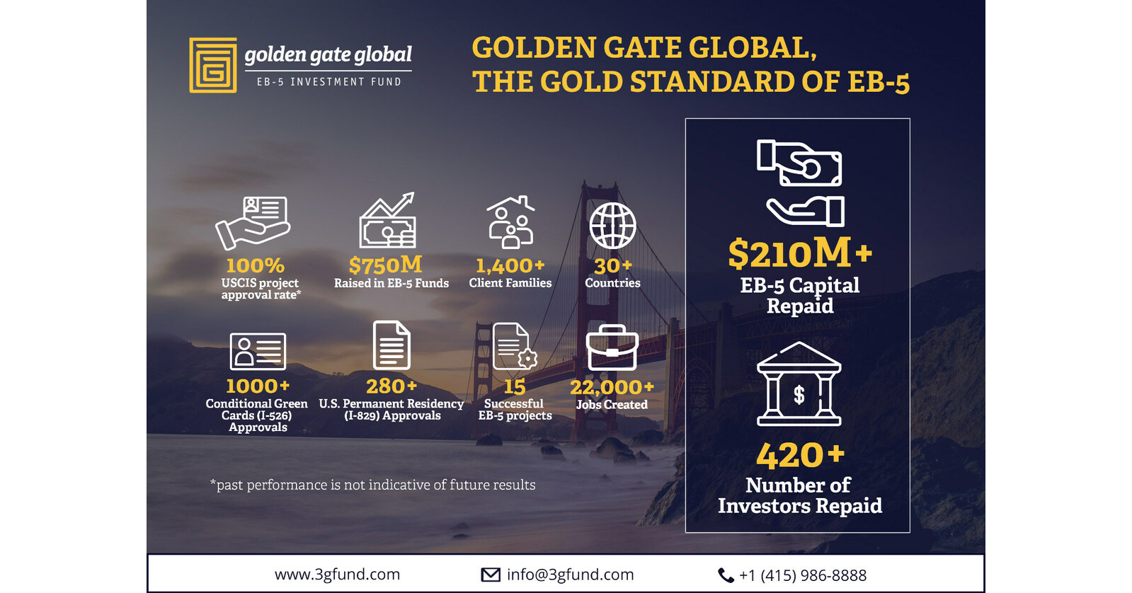 Golden Gate Global Announces Repayment Milestone: $210M in EB-5 Capital ...