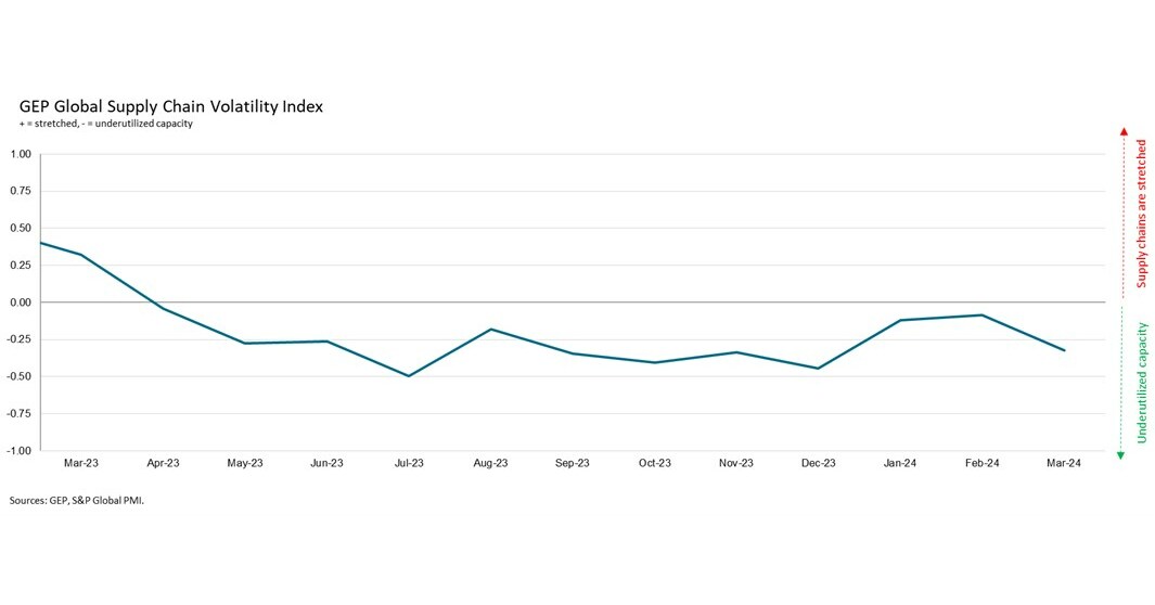 DEMAND AT ASIAN FACTORIES RISES AT STRONGEST RATE IN OVER 2 YEARS ...