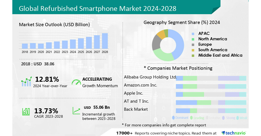 Refurbished Smartphone Market to grow by USD 55.06 billion from 2023 to ...