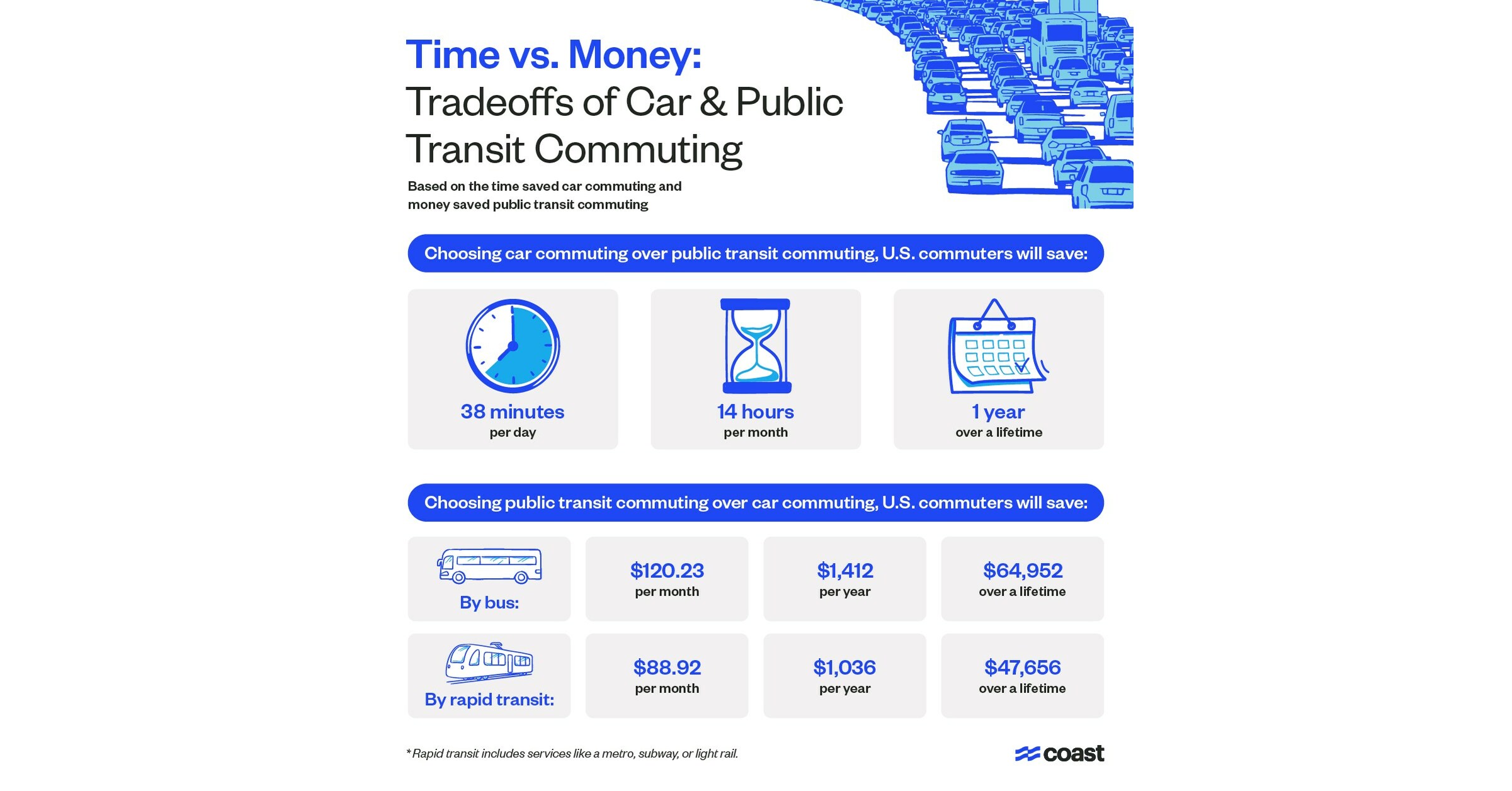 Time is Money: New Coast Study Reveals the Cost of Commuting in the U.S.