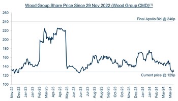 Sparta Capital Sends Letter to Board of Directors of Wood Group