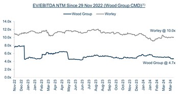 Sparta Capital Sends Letter to Board of Directors of Wood Group