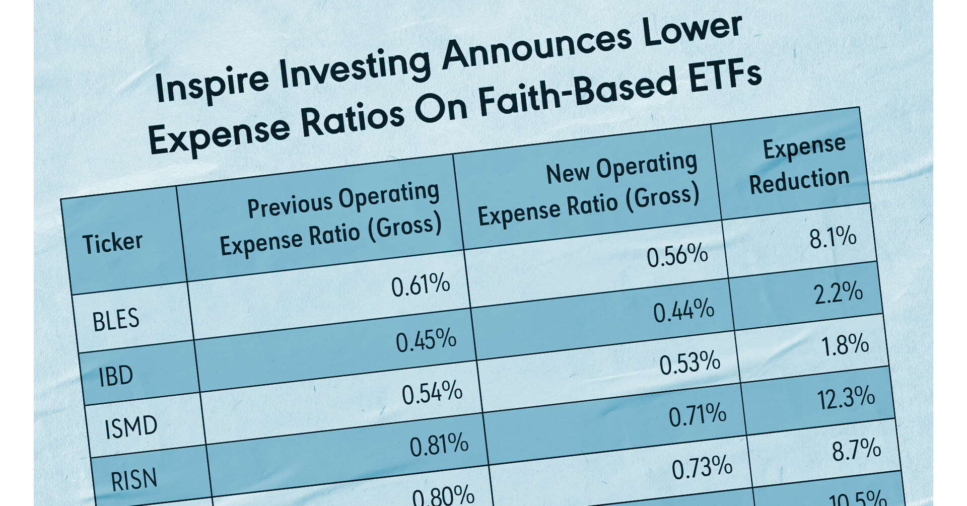Inspire Investing Announces Lower Expense Ratios on Faith-Based ETFs
