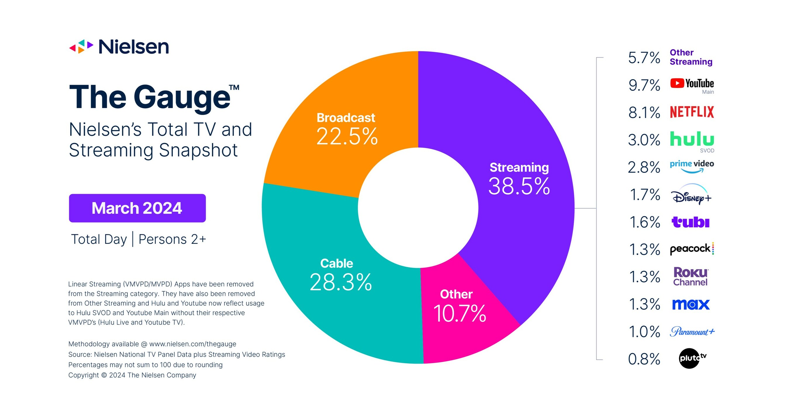 Nielsen's March 2024 Report of The Gauge™ Reveals Seasonality in ...