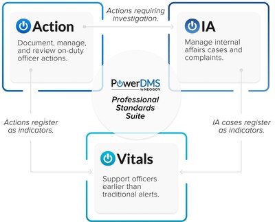 PowerDMS by NEOGOV Introduces a Professional Standards Suite to Empower ...