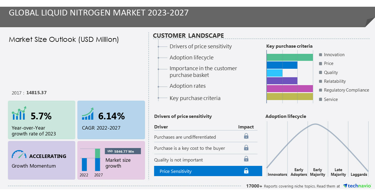 Liquid Nitrogen Market, 44% of Growth to Originate from North America ...