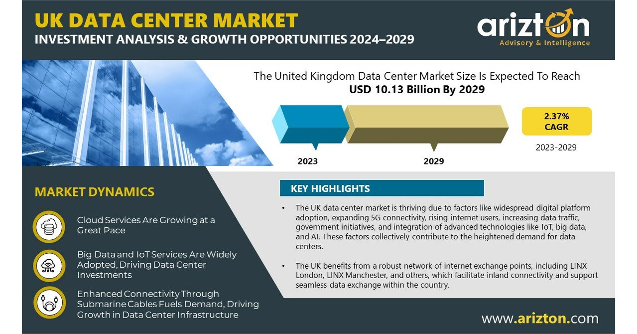 UK Data Center Market to Reach Investment of $10.13 Billion by 2029 ...