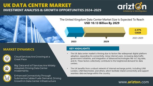 UK Data Center Market to Reach Investment of $10.13 Billion by 2029 ...