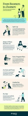 Figo Pet Insurance Research Reveals Pet Parents' Generational Differences