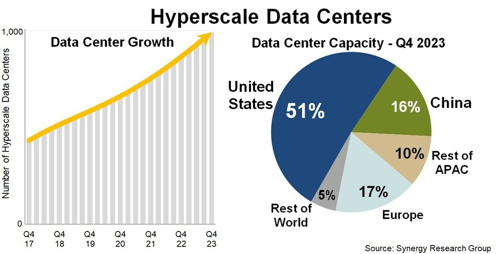 Hyperscale Data Centers Hit the Thousand Mark; Total Capacity is ...
