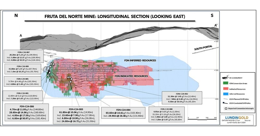 LUNDIN GOLD REPORTS DISCOVERY OF A NEW HIGH-GRADE ZONE AT FDN EAST