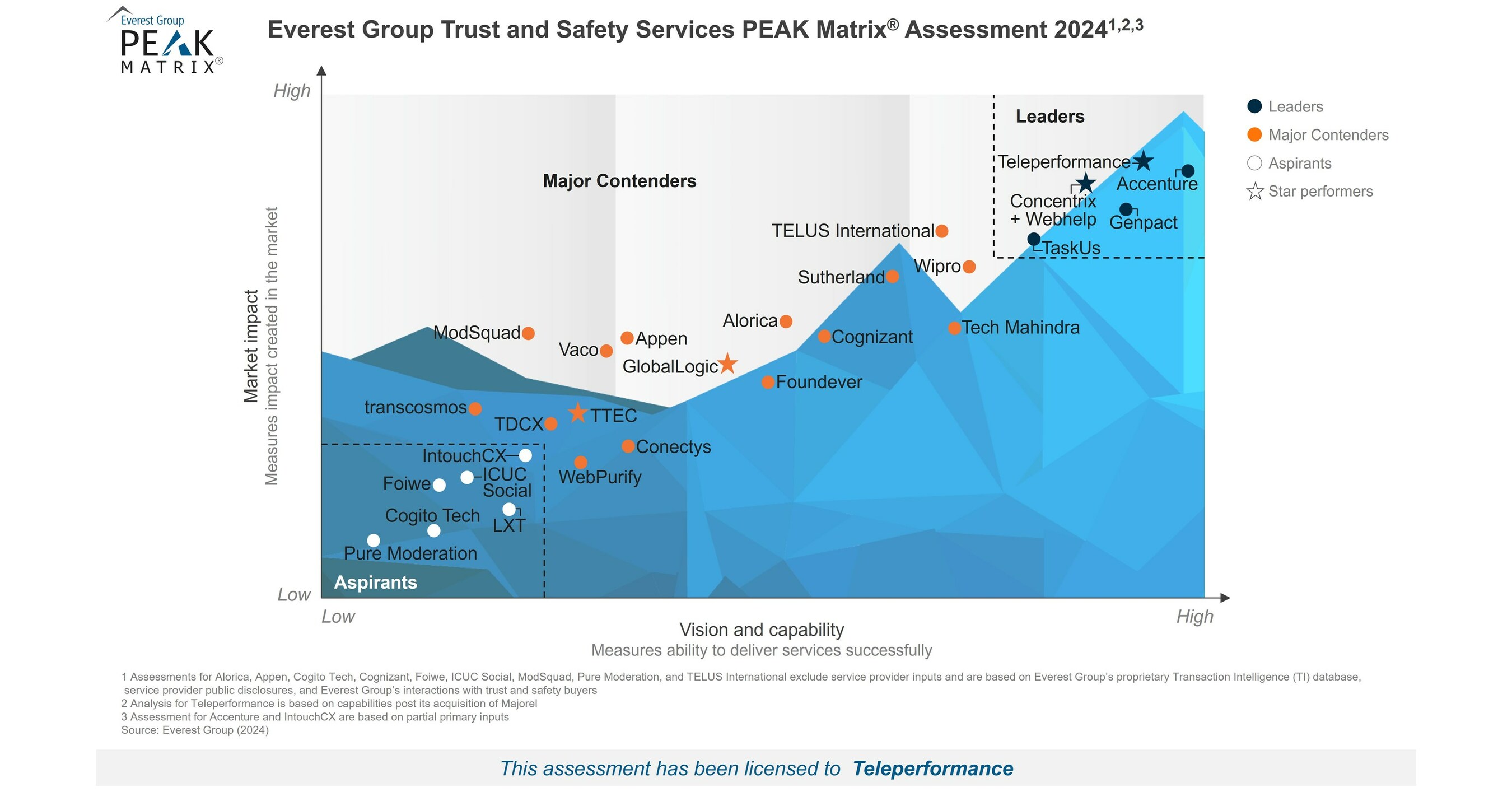 Teleperformance named a Leader and Star Performer in Trust and Safety ...
