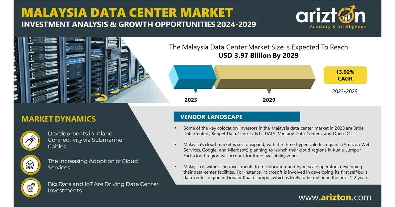Malaysia Data Center Market to Witness $3.97 Billion Investment Opportunities by 2029, Get ...