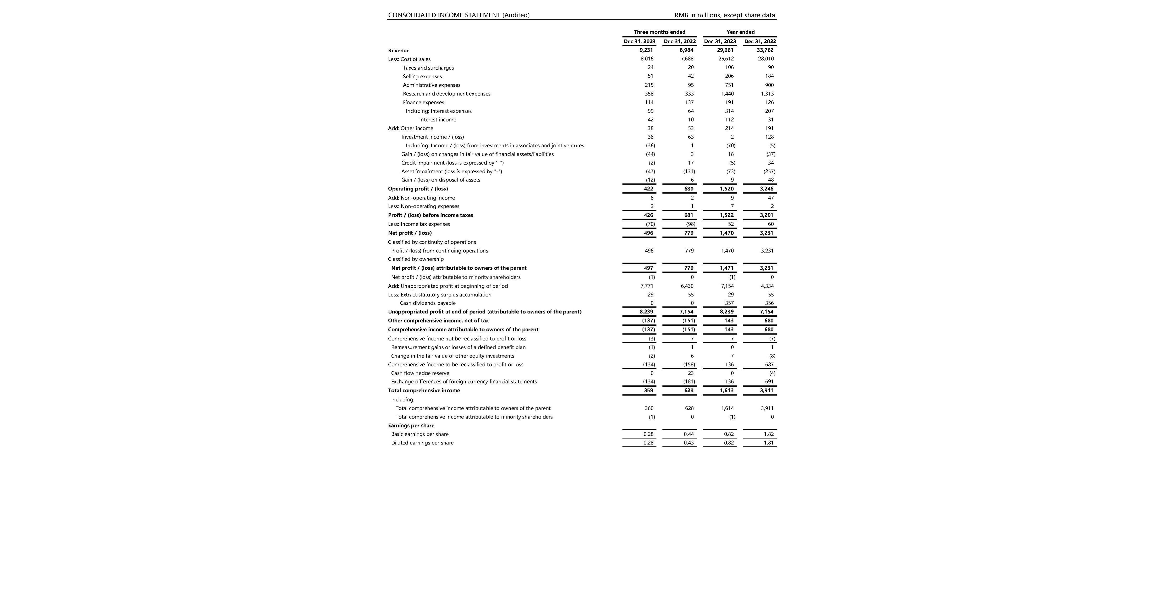 JCET, 꾸준한 혁신 덕에 2023년 4분기 사상 최고 매출 달성