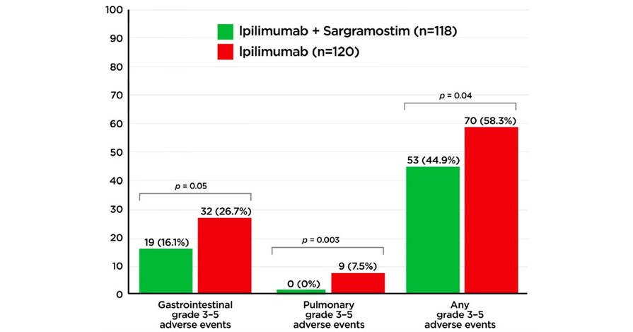 Comprehensive Review Highlights Potential Benefits of Leukine® in ...