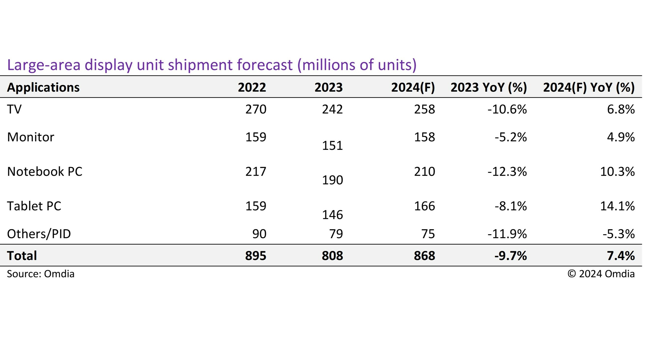Omdia forecasts strong recovery in large-area display market for 2024 ...