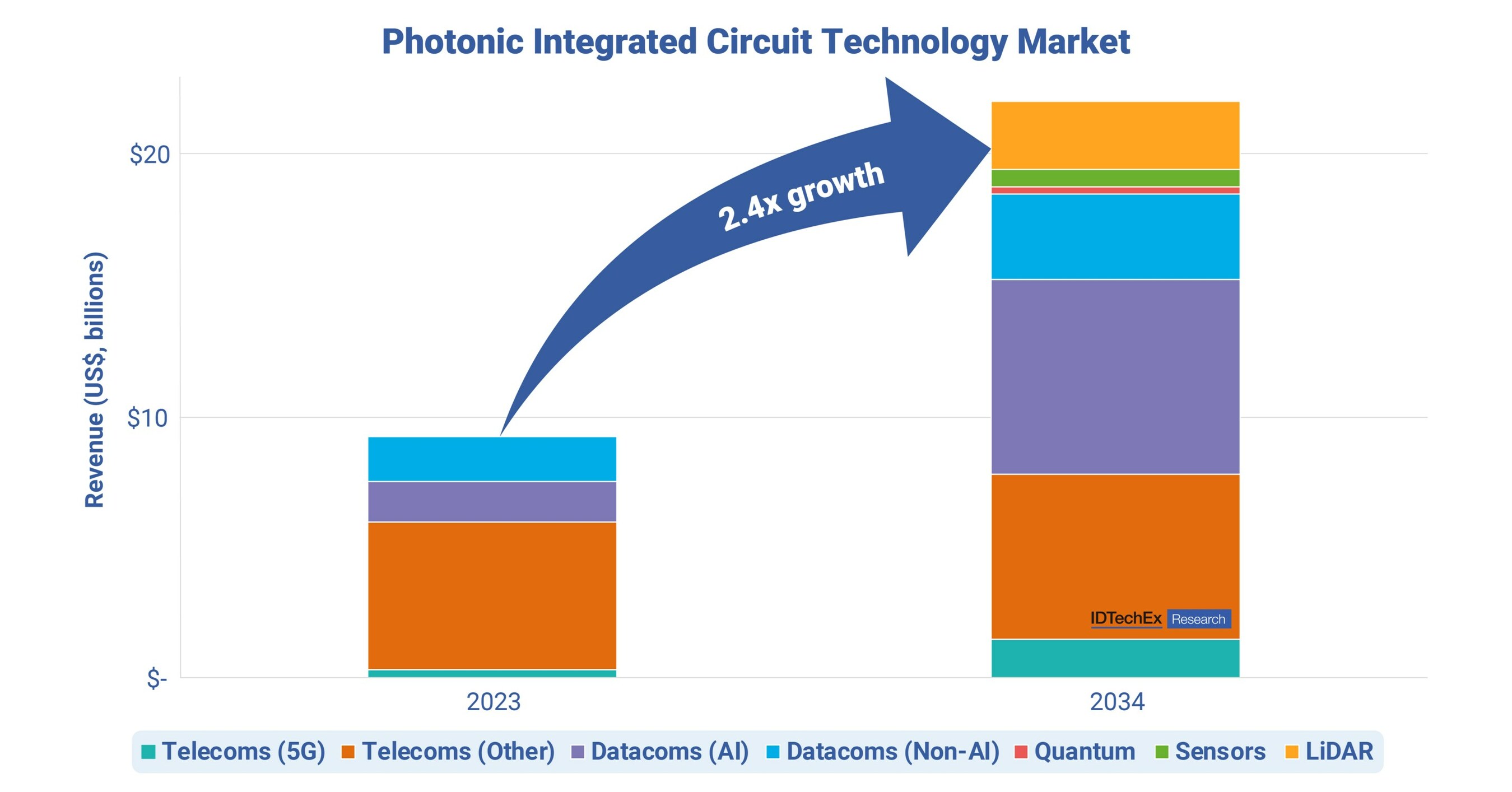 IDTechEx Release New Global Silicon Photonics and Photonic Integrated ...