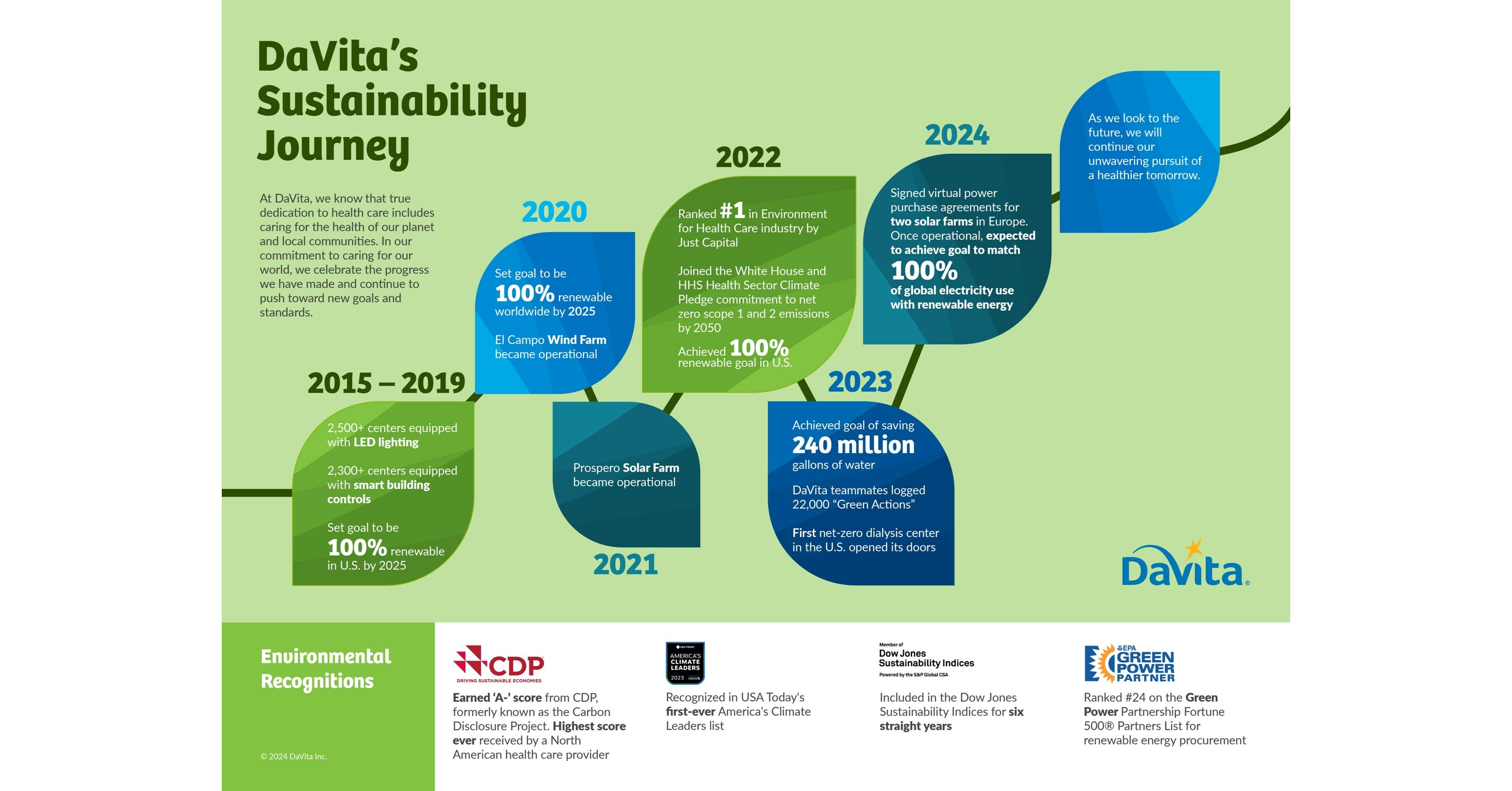 DaVita's Global Operations Powered by 100% Renewable Energy - Apr 22, 2024