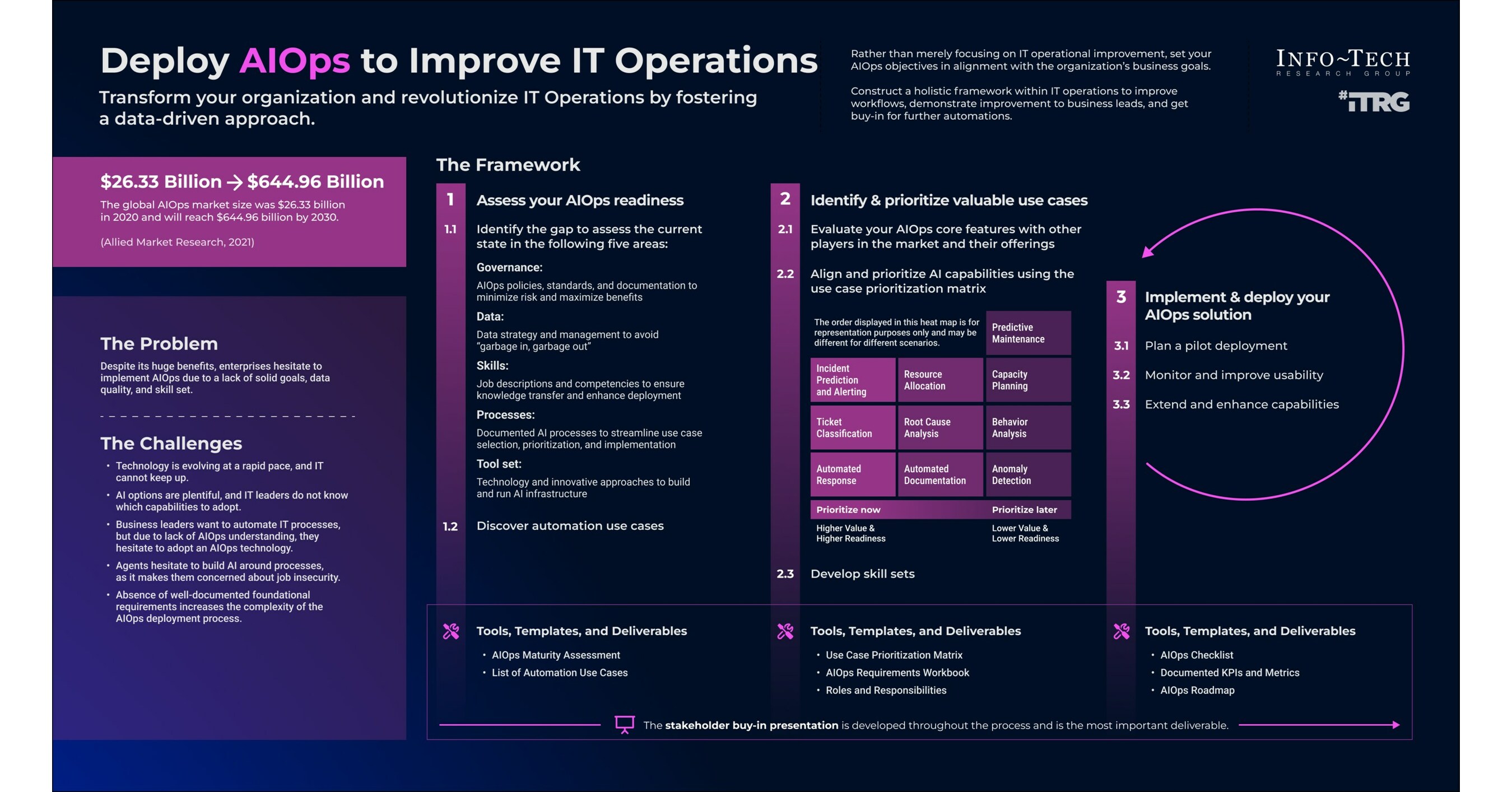 Implementing AIOps: Blueprint for Enhanced IT Operations and Business ...