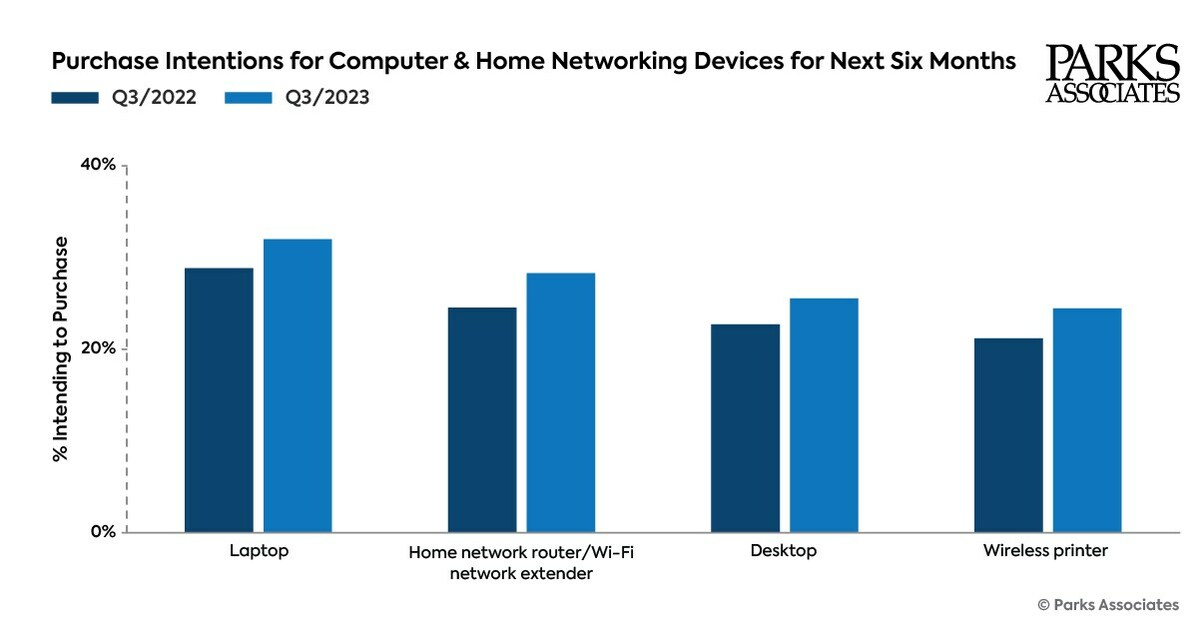 Vast Majority (80%) of US Households Have a Home Network Router; 28% ...
