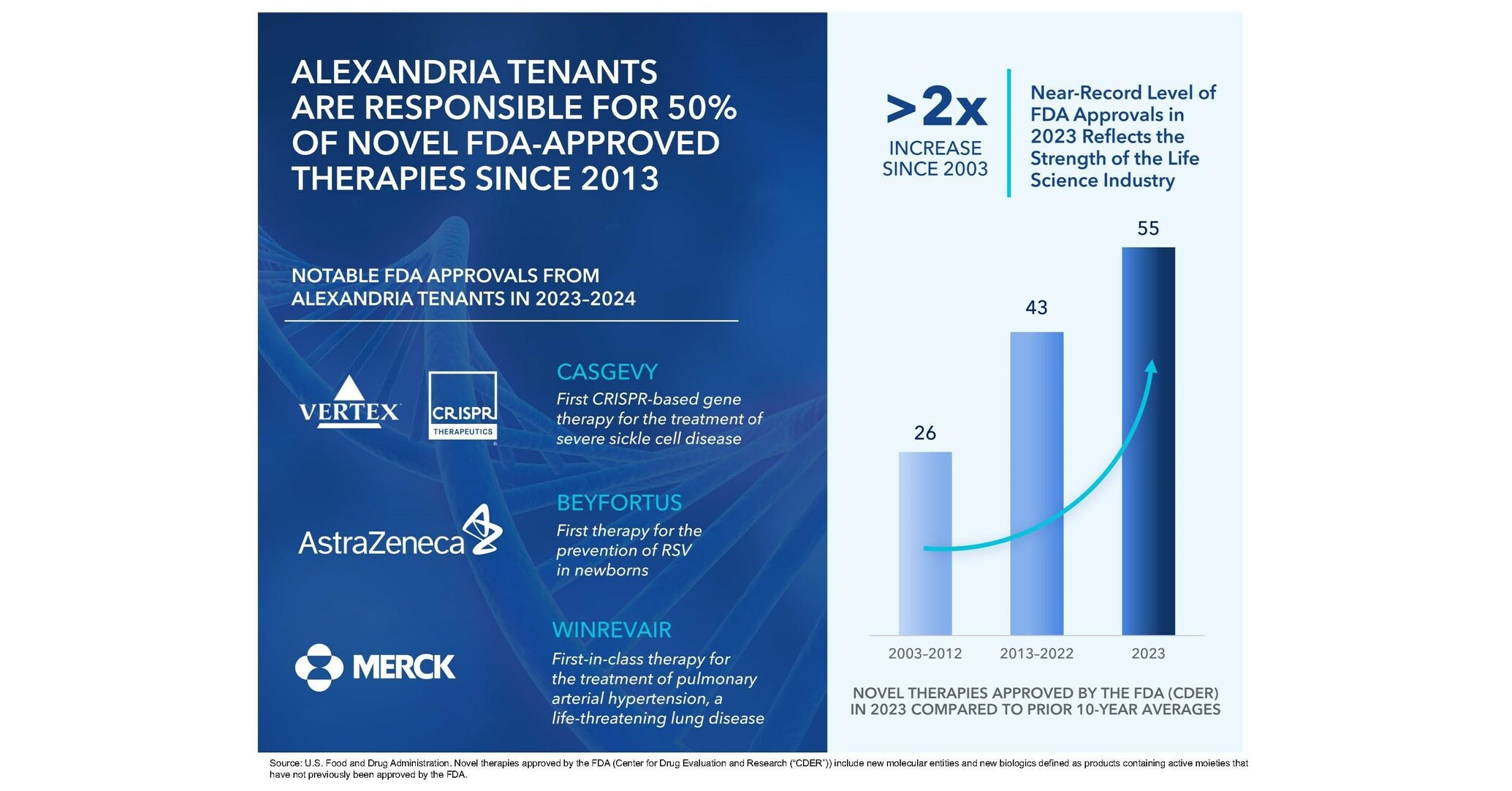 Alexandria Real Estate Equities, Inc. Reports: 1Q24 Net Income per ...