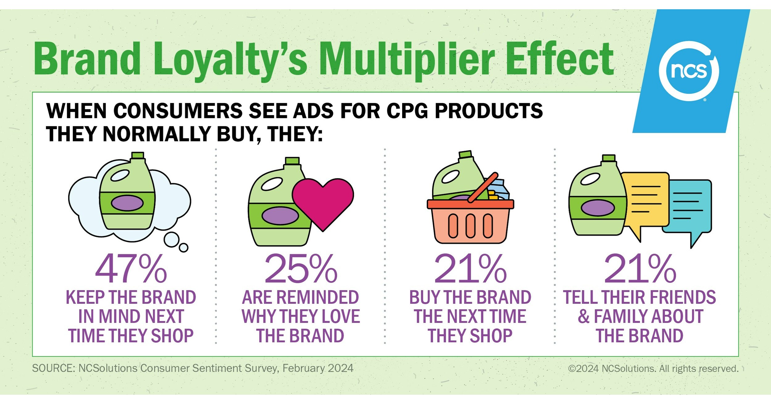 OVER HALF OF AMERICANS ARE MORE LIKELY TO TRY PRODUCTS PROMOTING ...